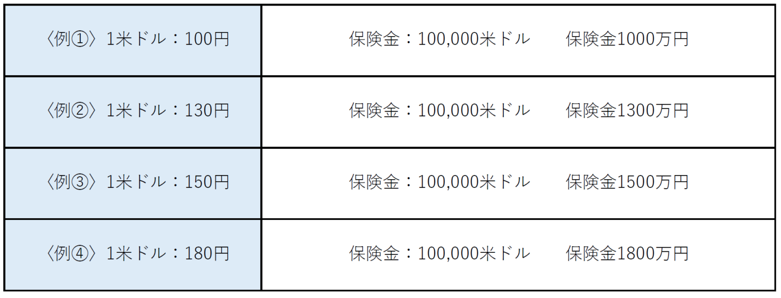 米ドル建て保険料！急激な円安で払い済み？保険料が払えないときの払い済みや減額方法を分かりやすく解説 Fp立川・吉祥寺・国分寺
