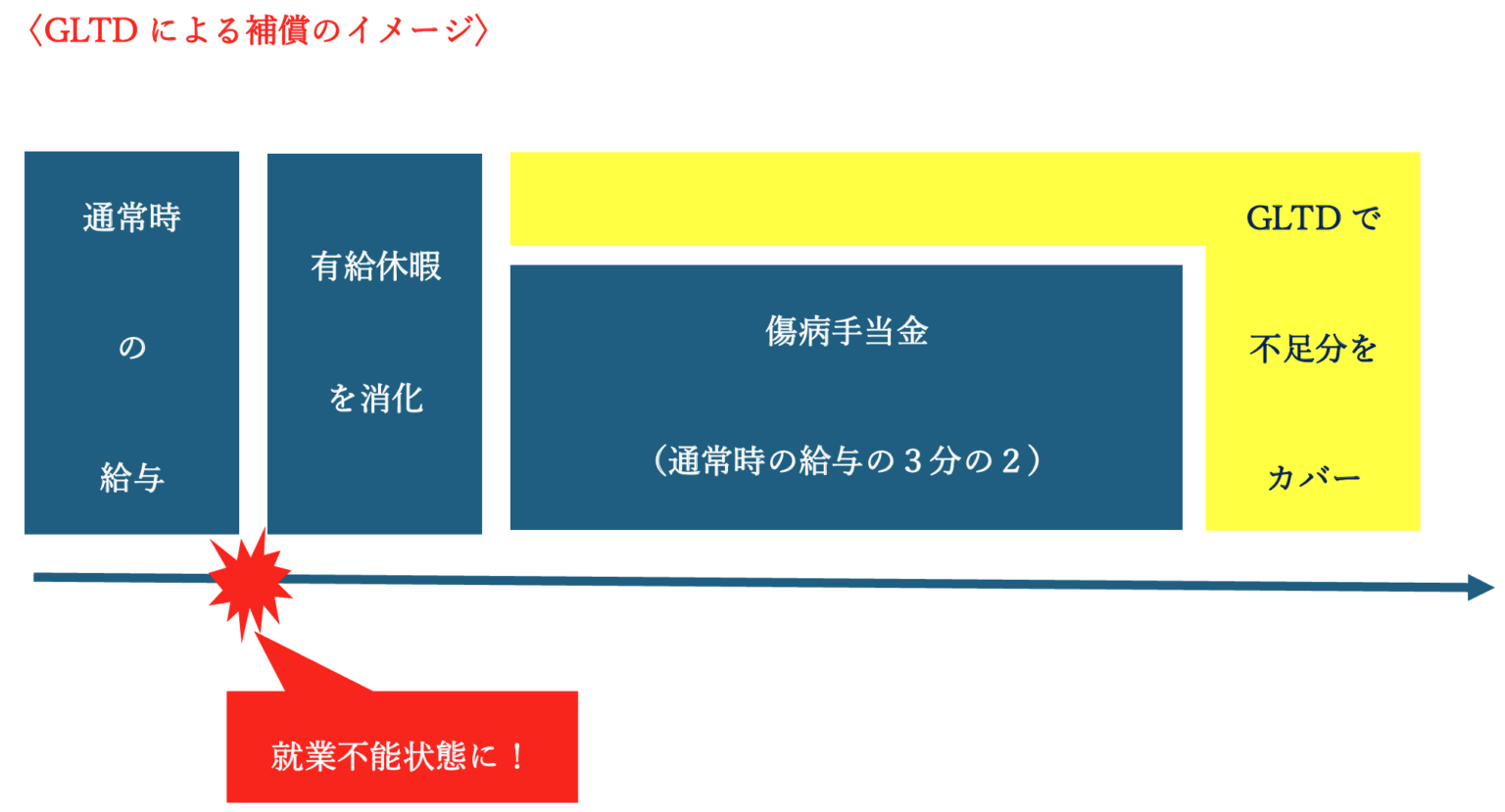 GLTD・団体長期障害所得補償保険とは？加入すべきか？いくらもらえる？メリット・デメリット？を専門家が分かりやすく解説 | FP立川・吉祥寺・小金井ファイナンシャルプランナー相談は ...