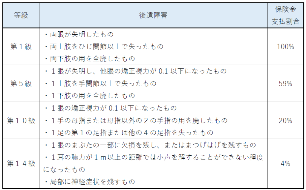 傷害保険事故事例10件!医療保険との違い?スポーツや仕事中のケガ・海外の事故にも対応しますか?を解説 Fp立川・吉祥寺・国分寺